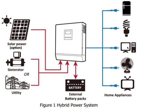 Solarni sustav za kuću 3kW, komplet solarni paneli inverter akumulator