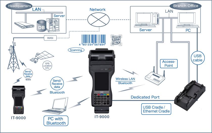 Casio IT-9000 Handheld Terminal GSM GPS Wlan BT - Prodaja POS