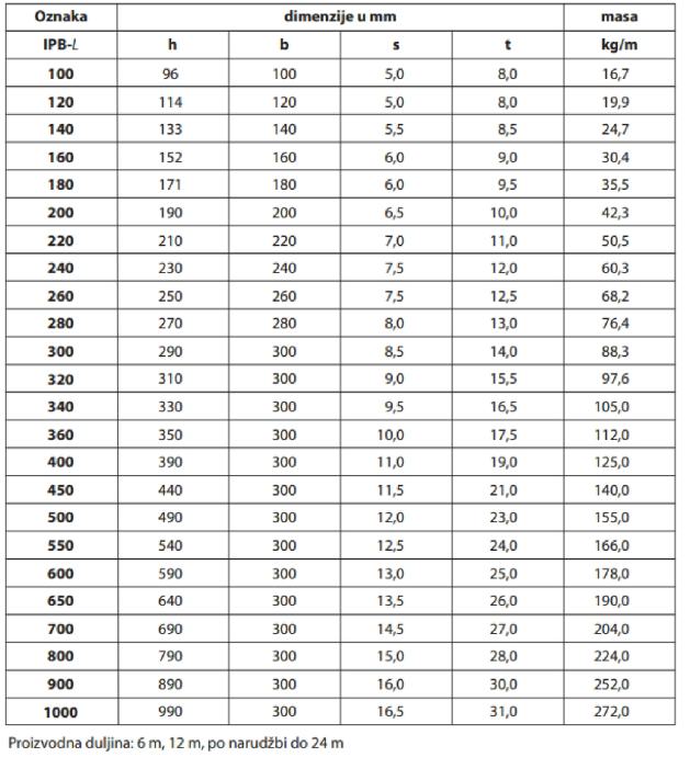 Čelični I profil INP260