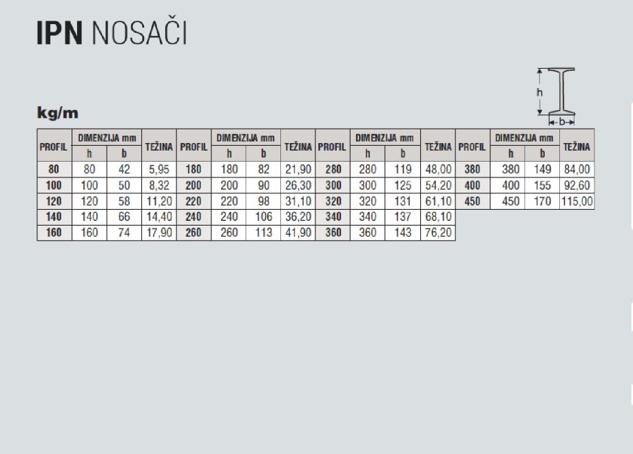 Čelični I profil INP260