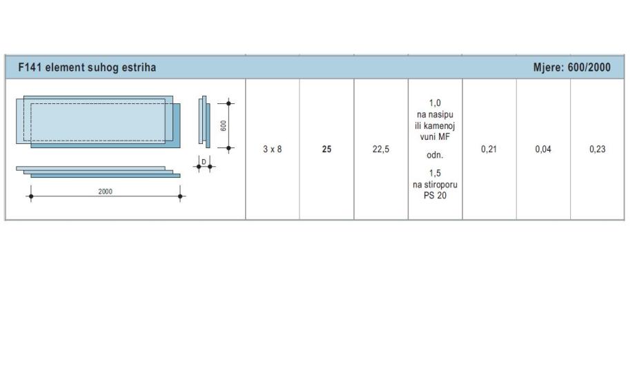 Podna gipsana 3 slojna ploča, suhi estrih, KNAUF