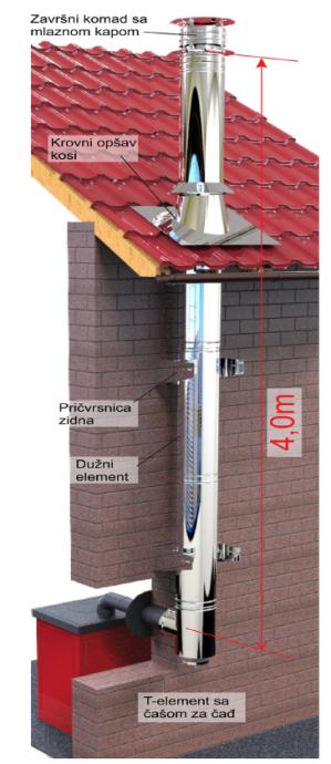 INOX DIMNJACI za kruta goriva i plin, izolirani: fi 130, 160, 180, 200