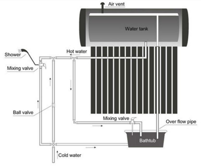 SOLARNI - SUNČANI SUSTAV, KOLEKTOR I INOX BOJLER 300 L