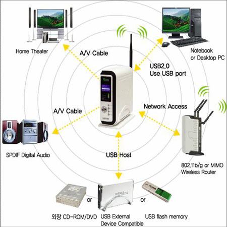 MvixUSA MX-760HD HD Wireless Multimedia TV Player WLAN WiFi Internet