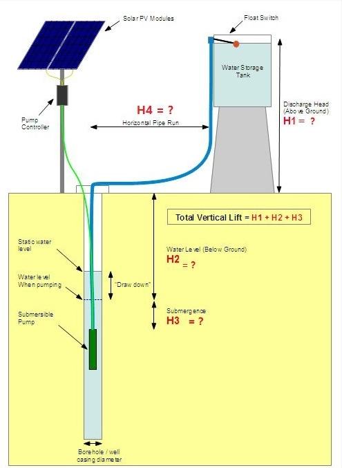 Solarno navodnjavanje - sustavi za solarno navodnjavanje,solarne pumpe