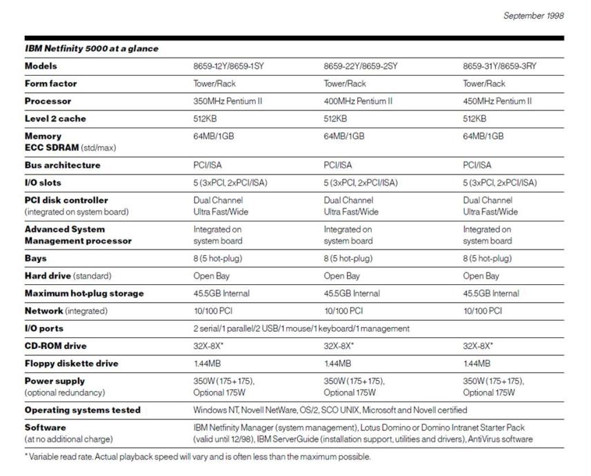Server IBM Netfinity 5000, PIII 700Mhz / 1.1GB ECC / HDD 3 x 8GB uSCSI
