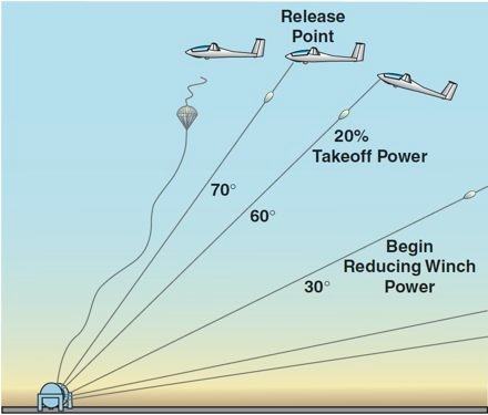 Guma za visoki start aero modela