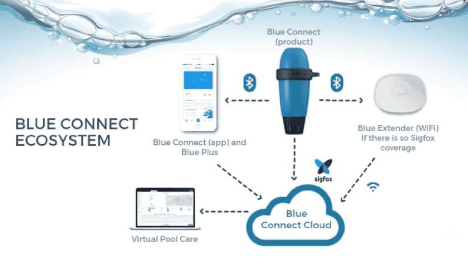 Blue connect plus NOVO