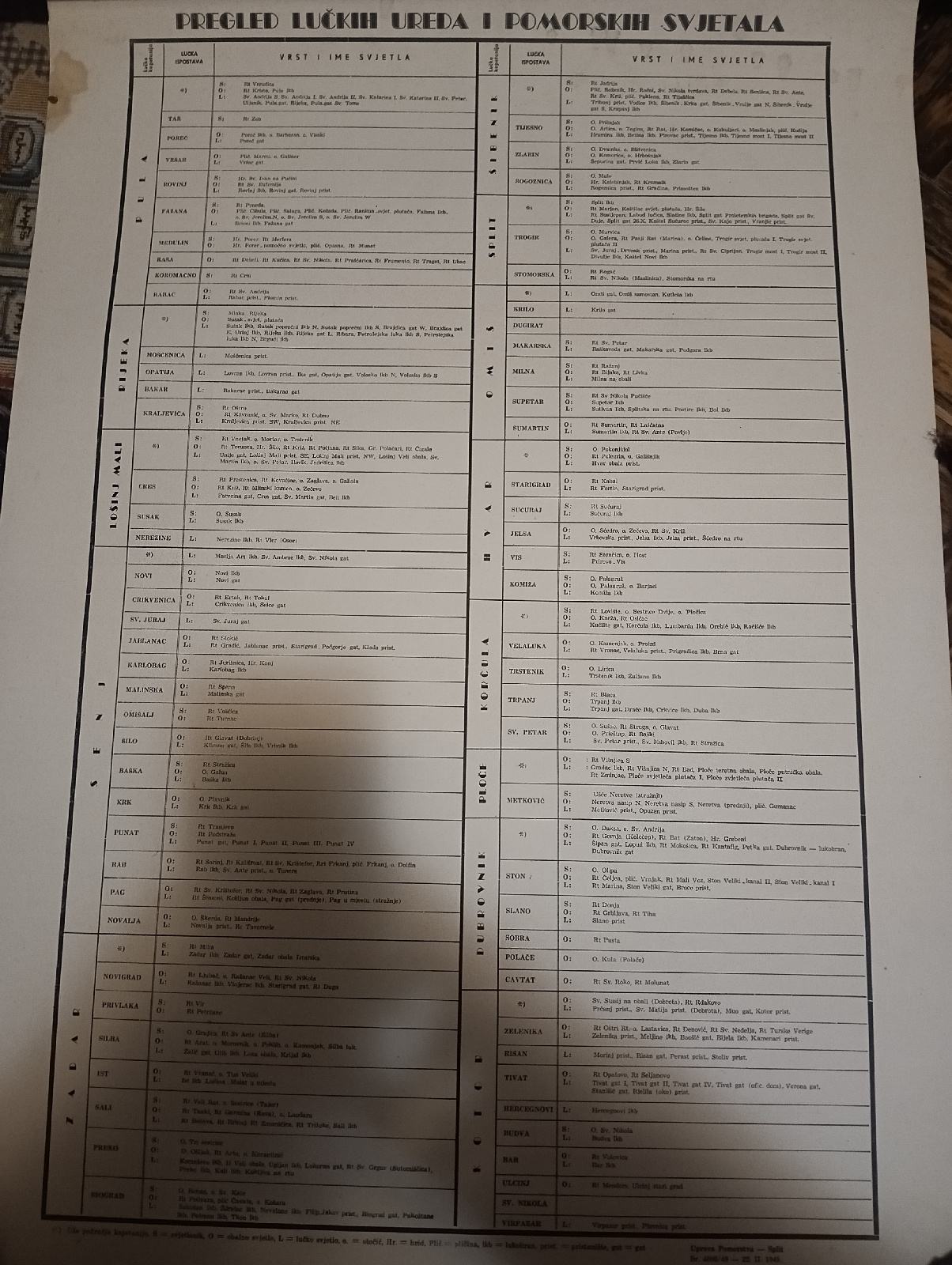 Plakat-pregled lučkih ureda i pomorskih svjetala