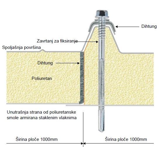 Sendvic paneli zidni i krovni, veleprodaja